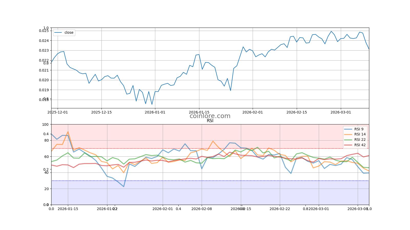 PINs Network Token RSI indicator