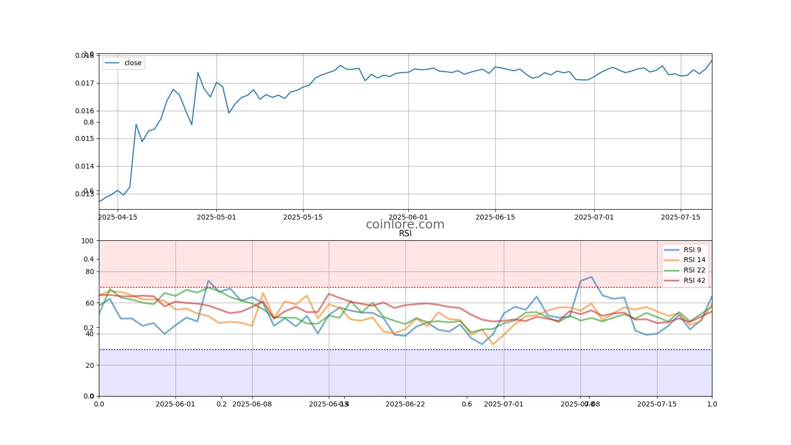 PINs Network Token RSI indicator