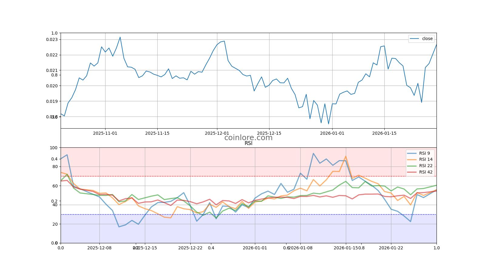 PINs Network Token RSI indicator