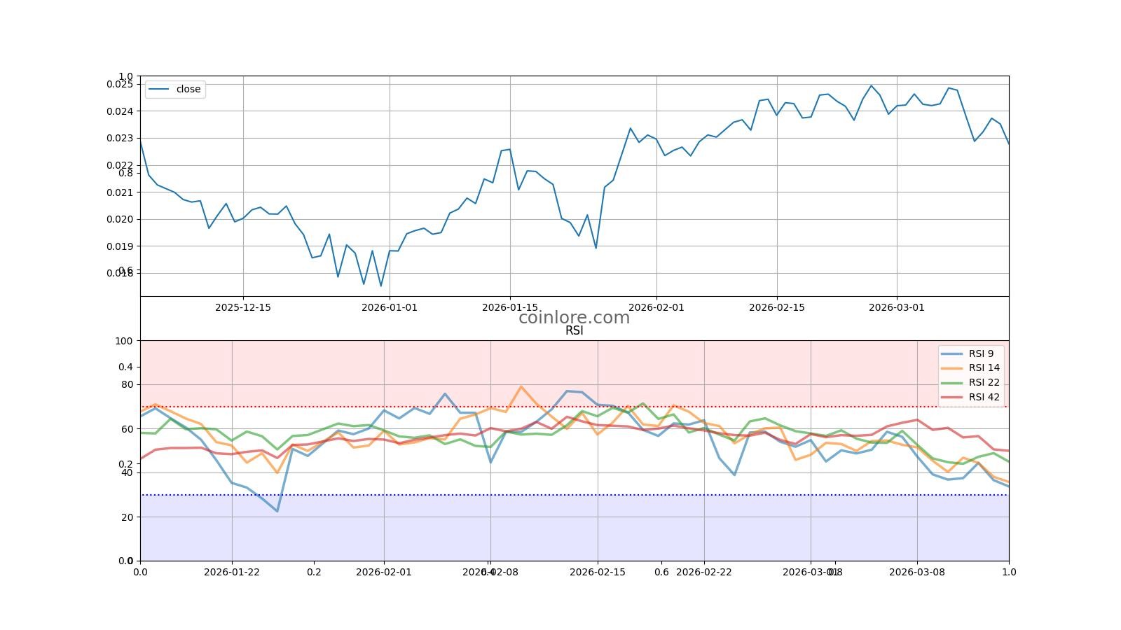 PINs Network Token RSI indicator