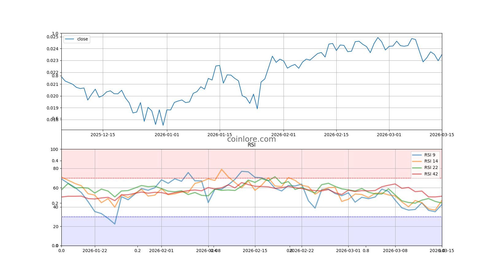 PINs Network Token RSI indicator