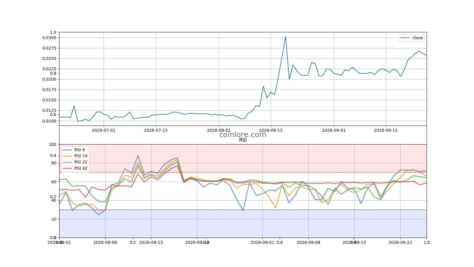 Pipe Network RSI indicator