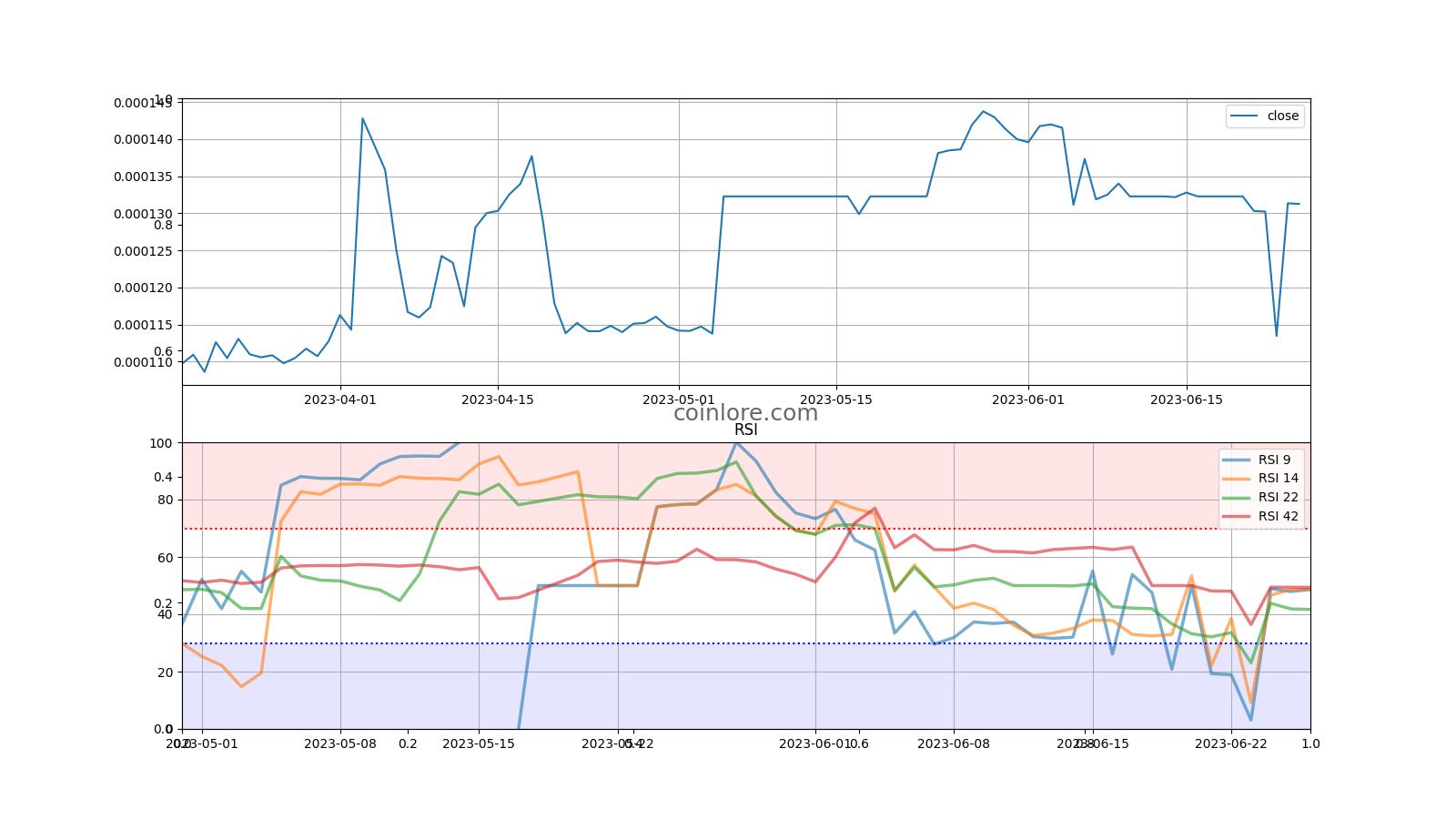 Pirate Blocks RSI indicator