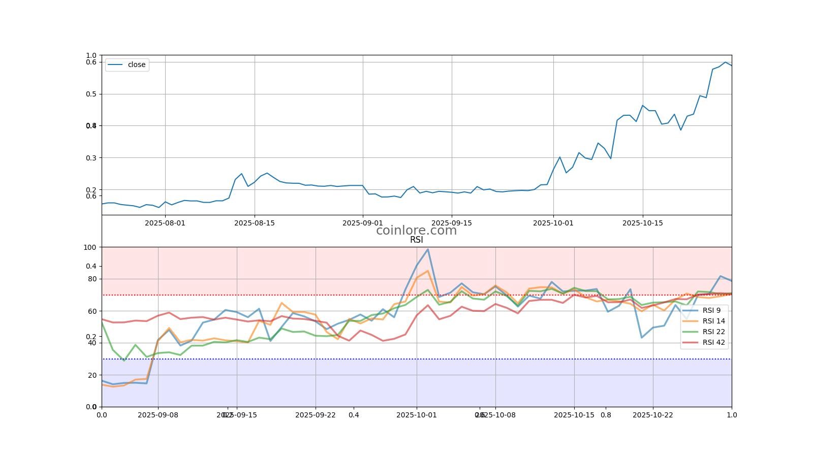 Pirate Chain RSI indicator