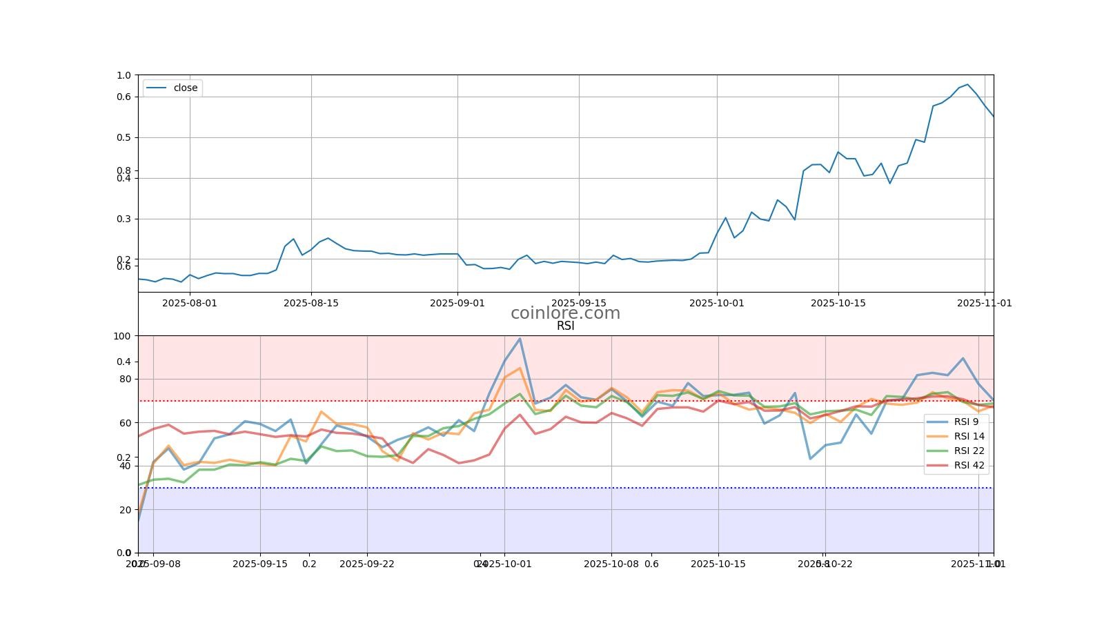 Pirate Chain RSI indicator