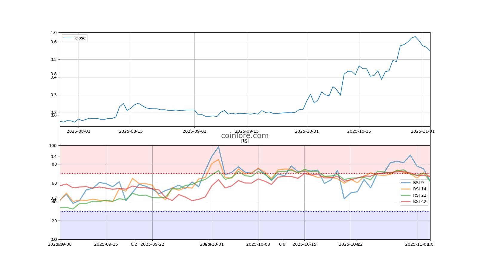 Pirate Chain RSI indicator