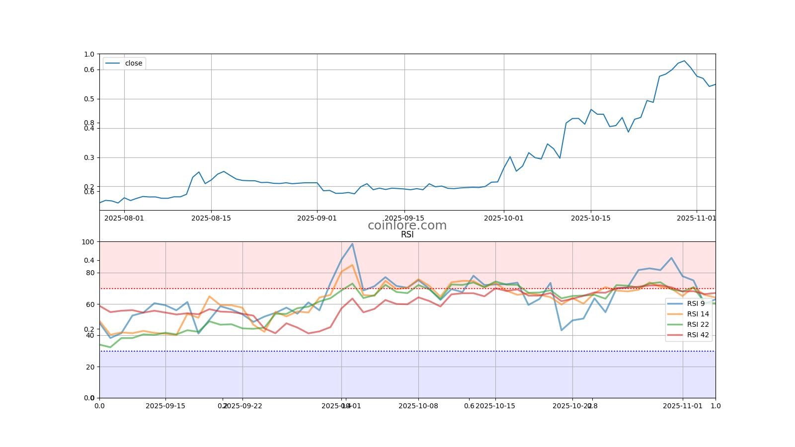 Pirate Chain RSI indicator