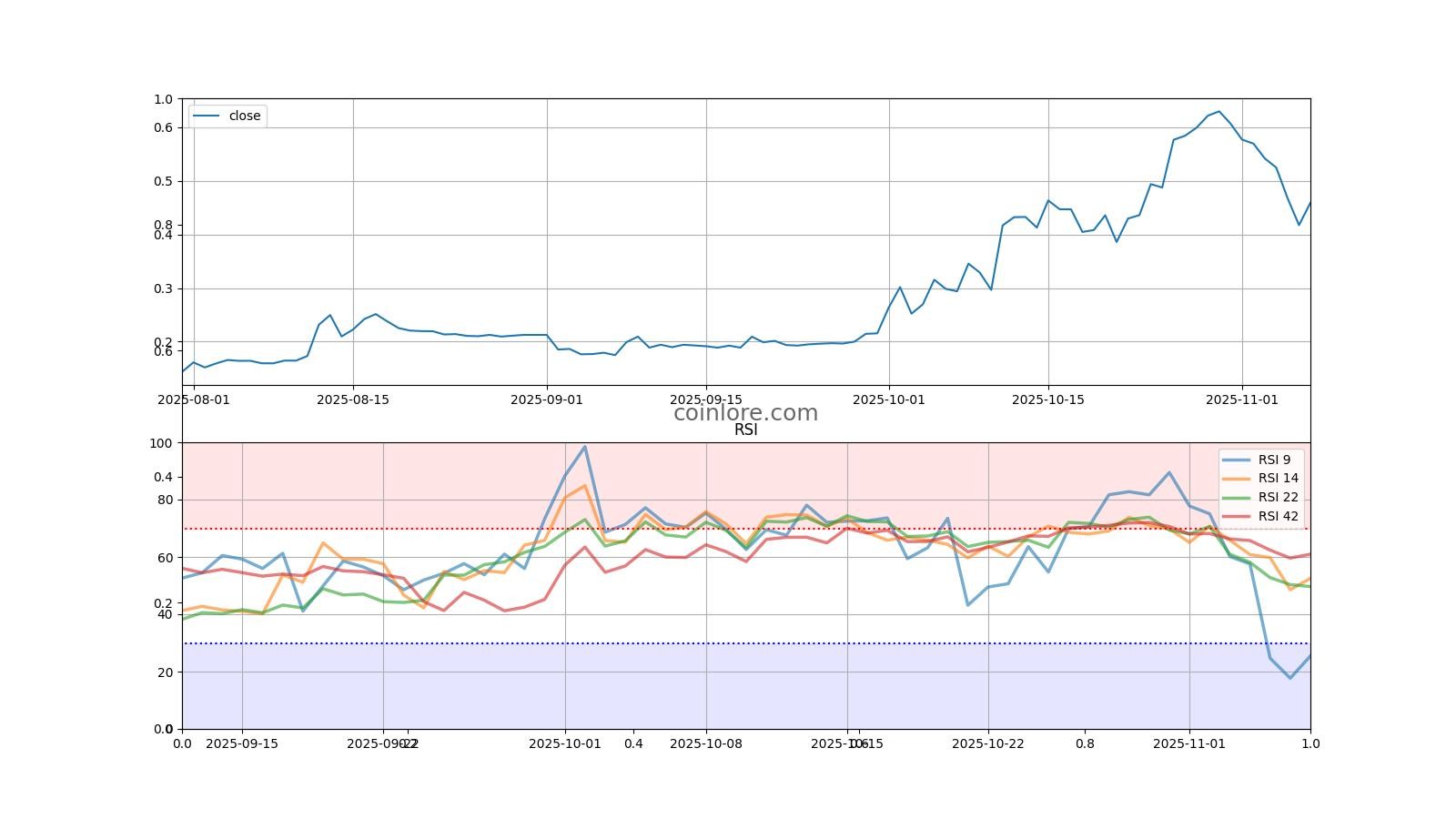 Pirate Chain RSI indicator