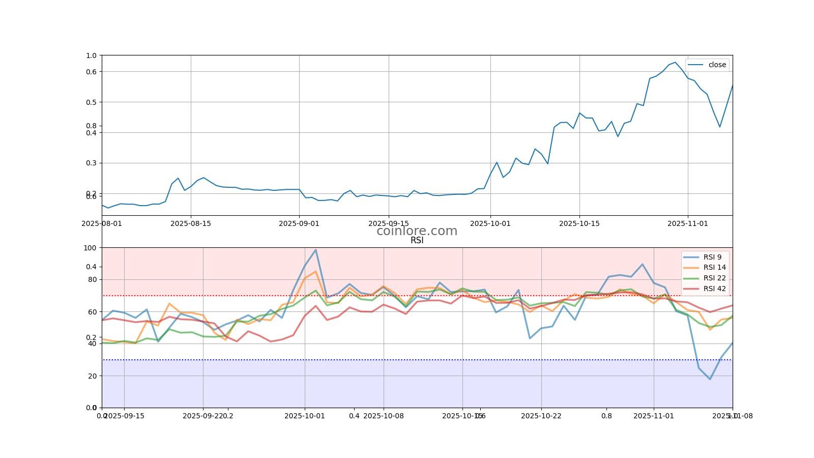 Pirate Chain RSI indicator