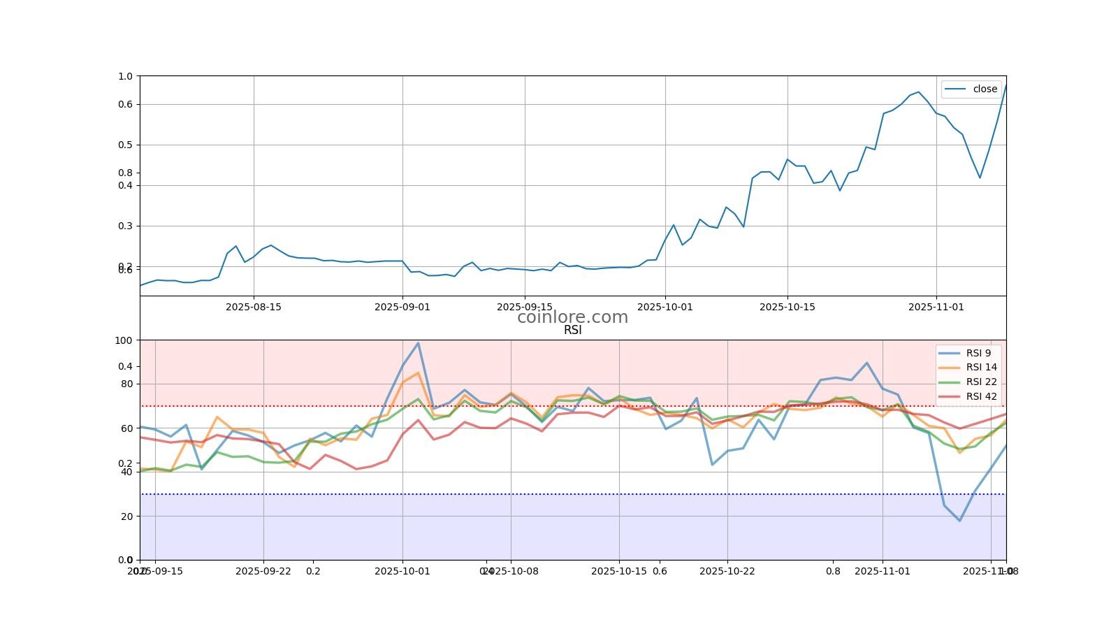 Pirate Chain RSI indicator