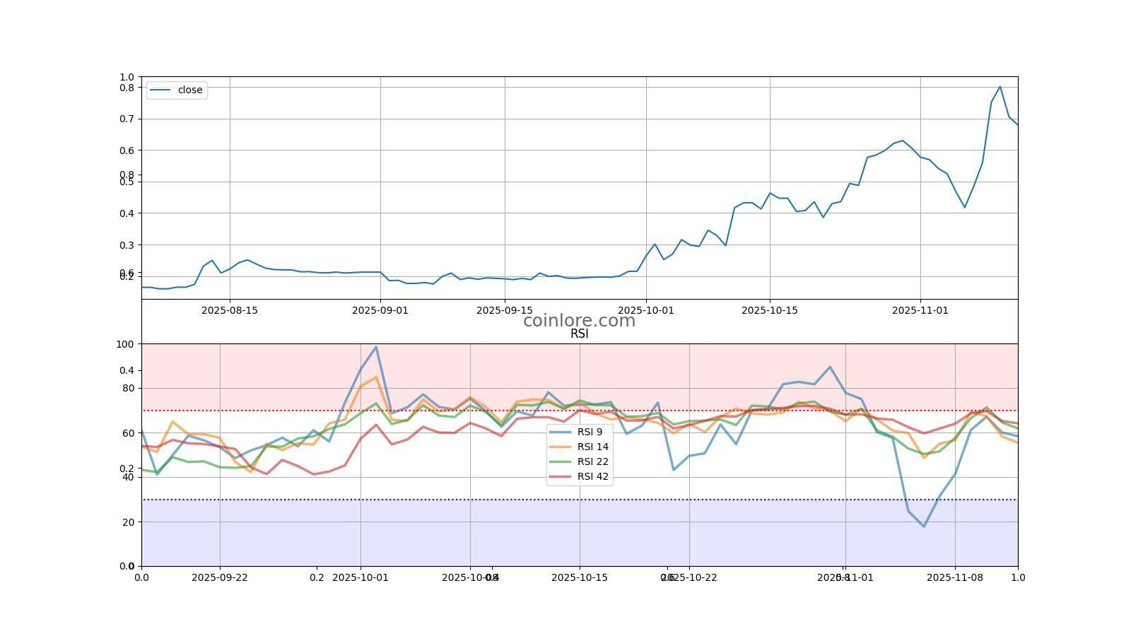 Pirate Chain RSI indicator