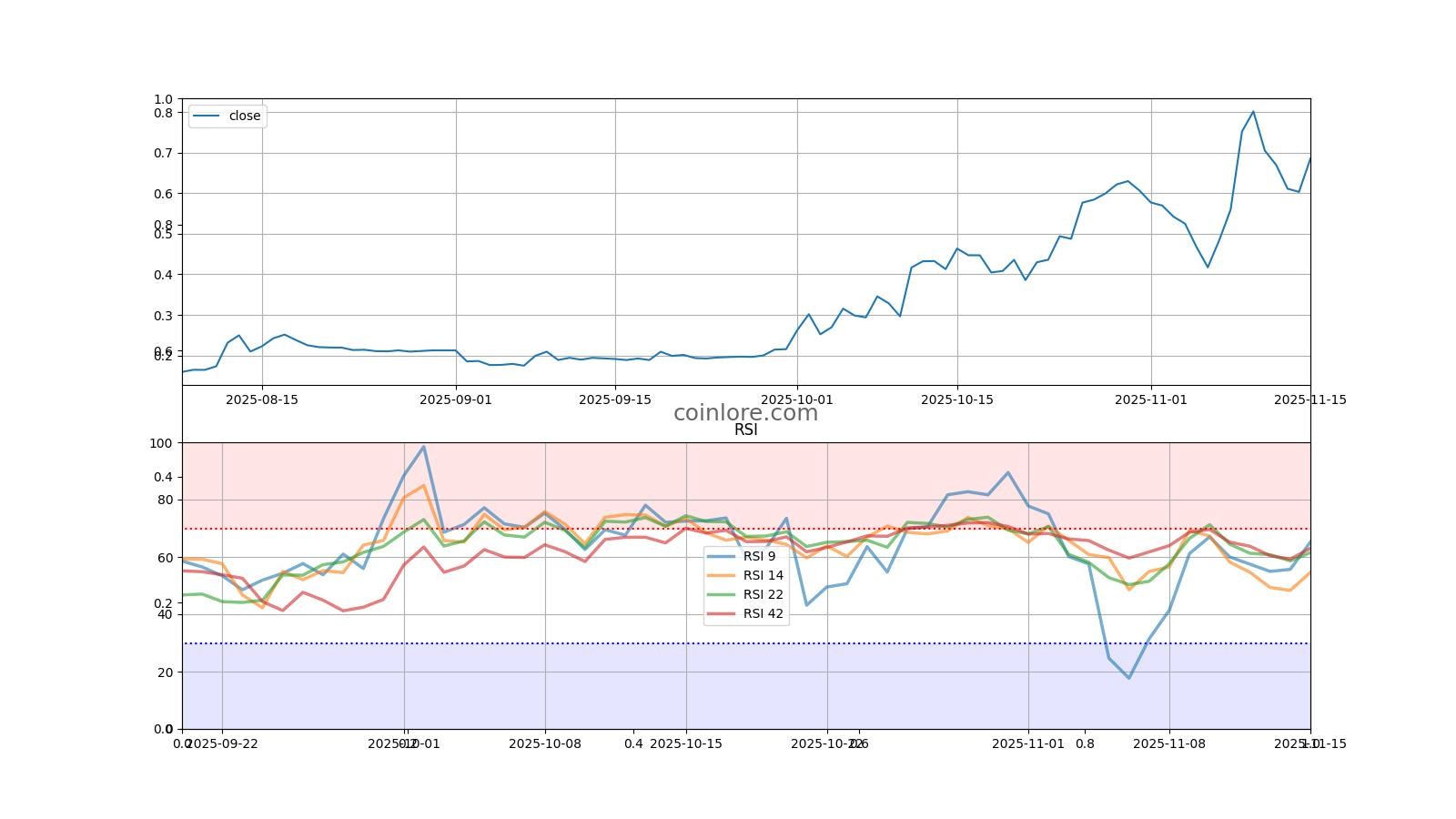 Pirate Chain RSI indicator