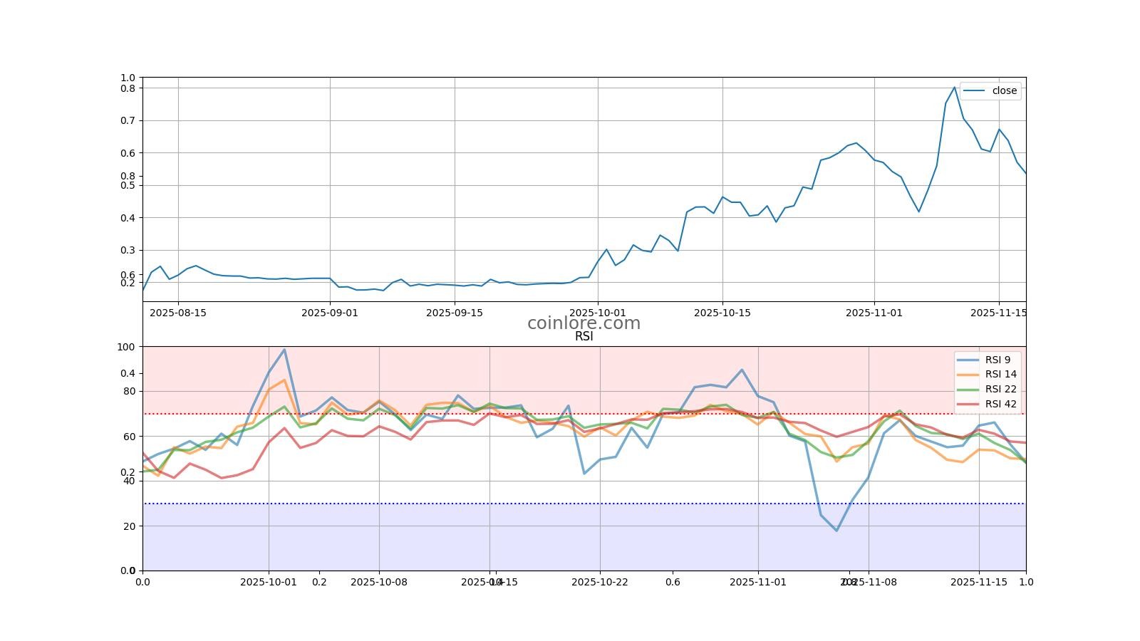 Pirate Chain RSI indicator