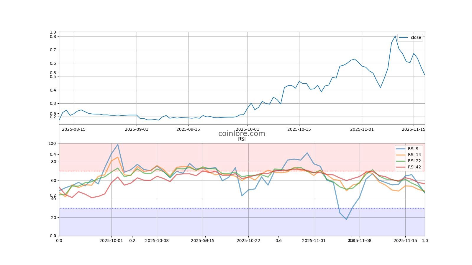 Pirate Chain RSI indicator