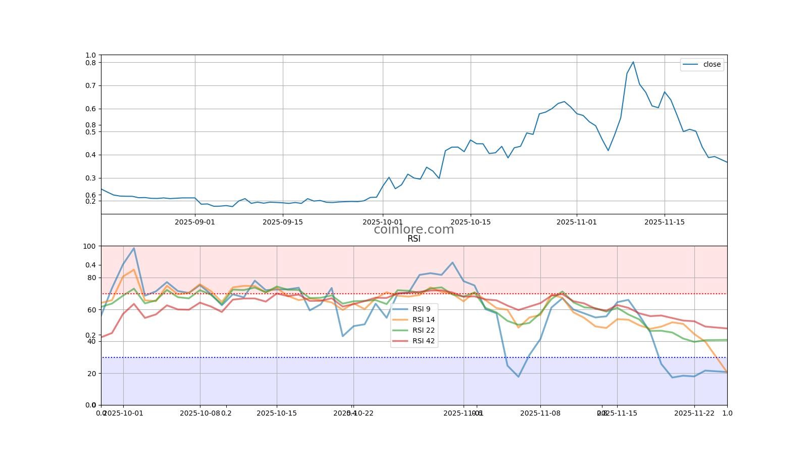 Pirate Chain RSI indicator