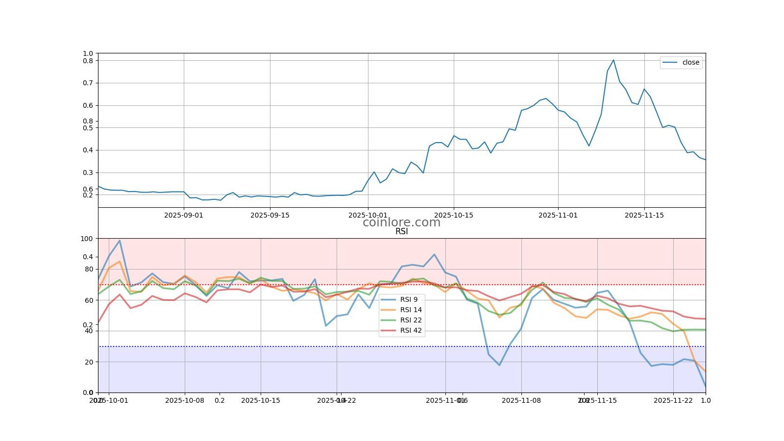 Pirate Chain RSI indicator