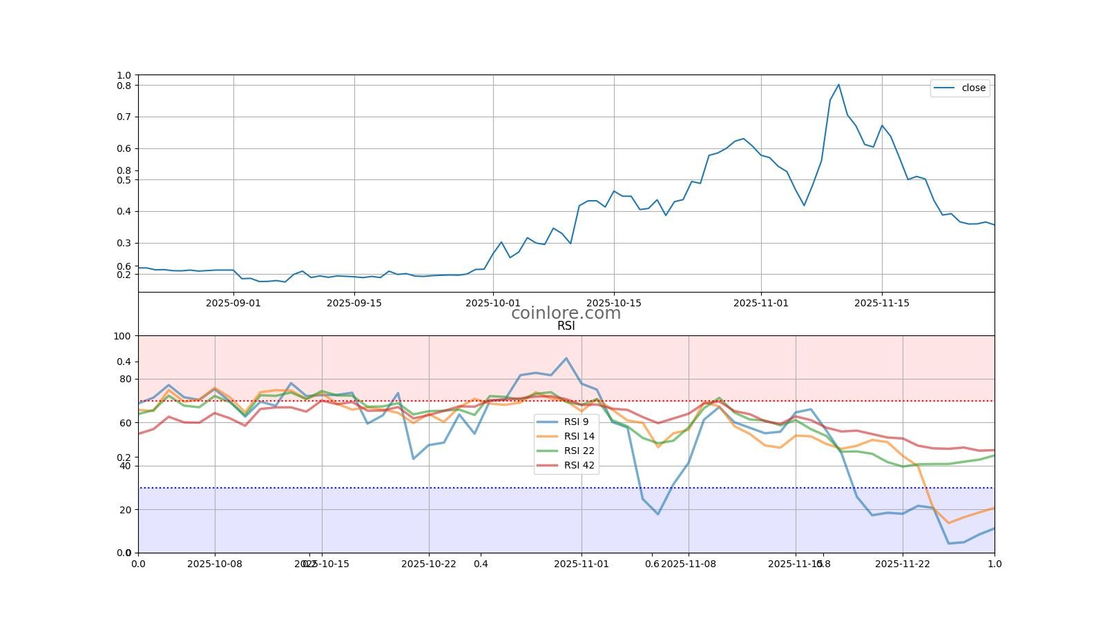 Pirate Chain RSI indicator