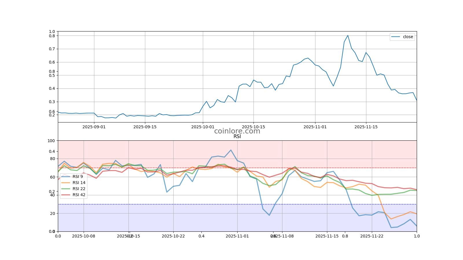 Pirate Chain RSI indicator