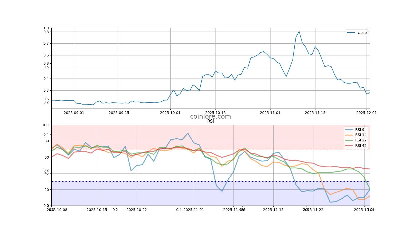 Pirate Chain RSI indicator