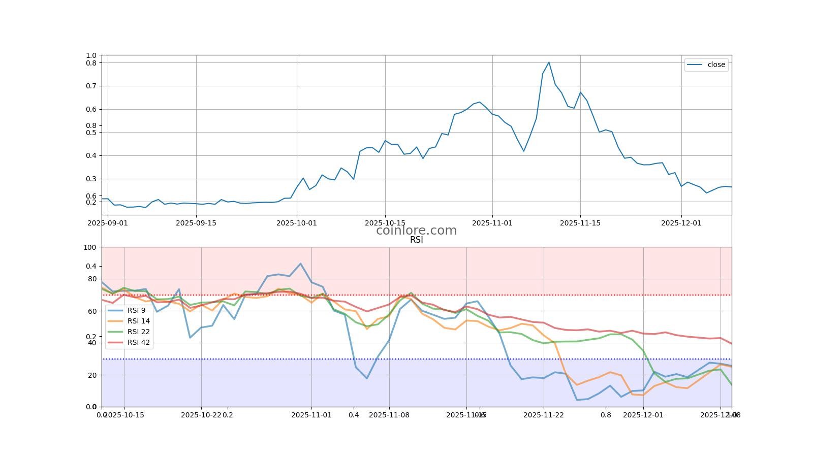 パイレートチェーン RSI indicator