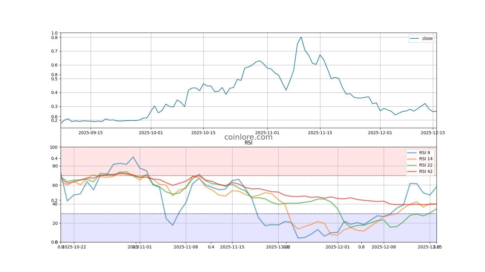 Pirate Chain RSI indicator
