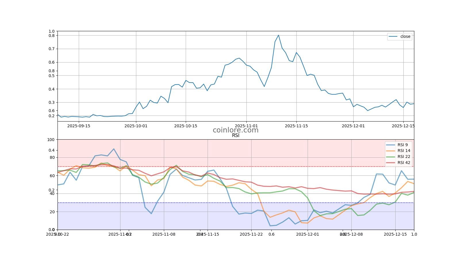 Pirate Chain RSI indicator