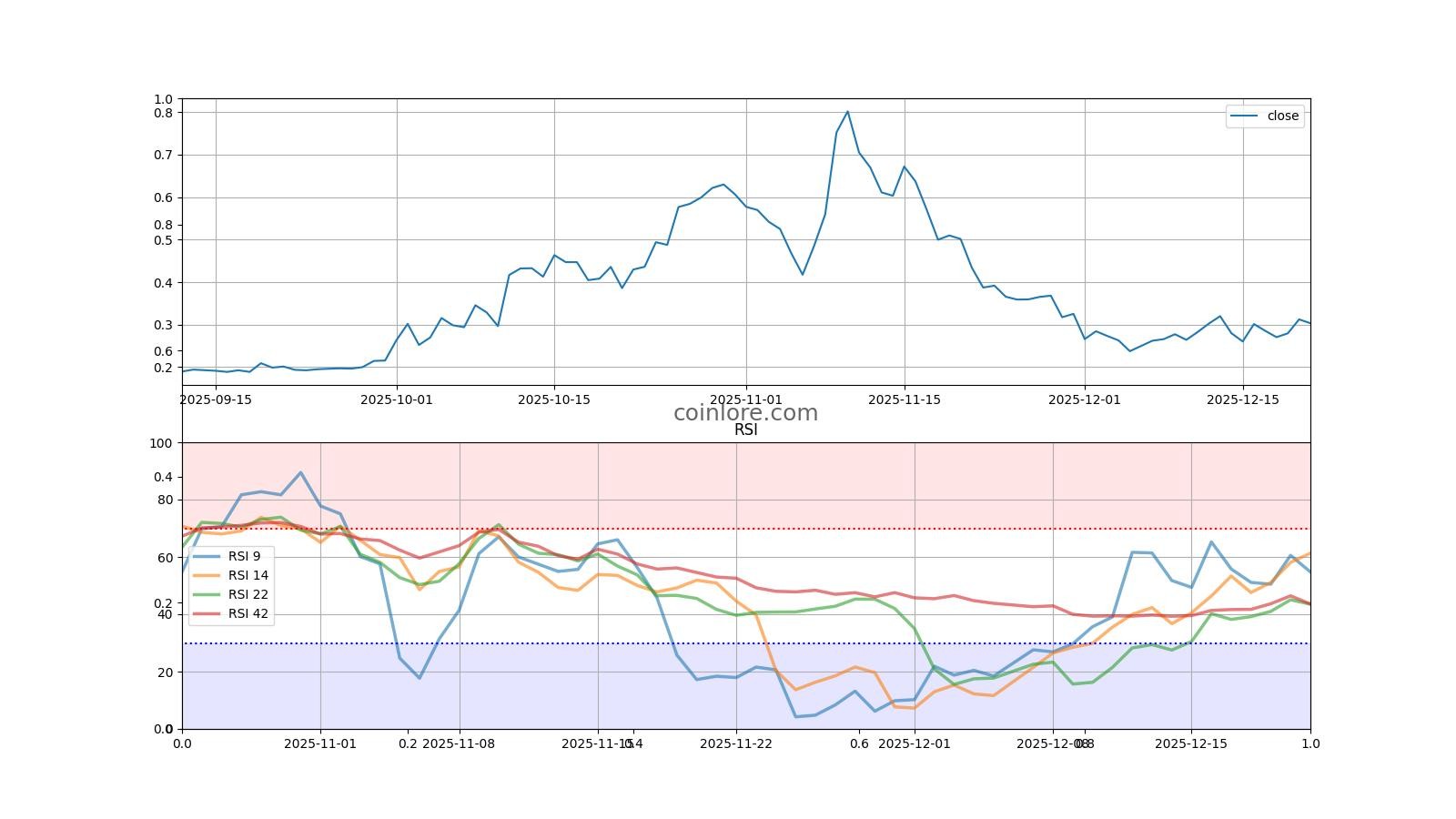 Pirate Chain RSI indicator