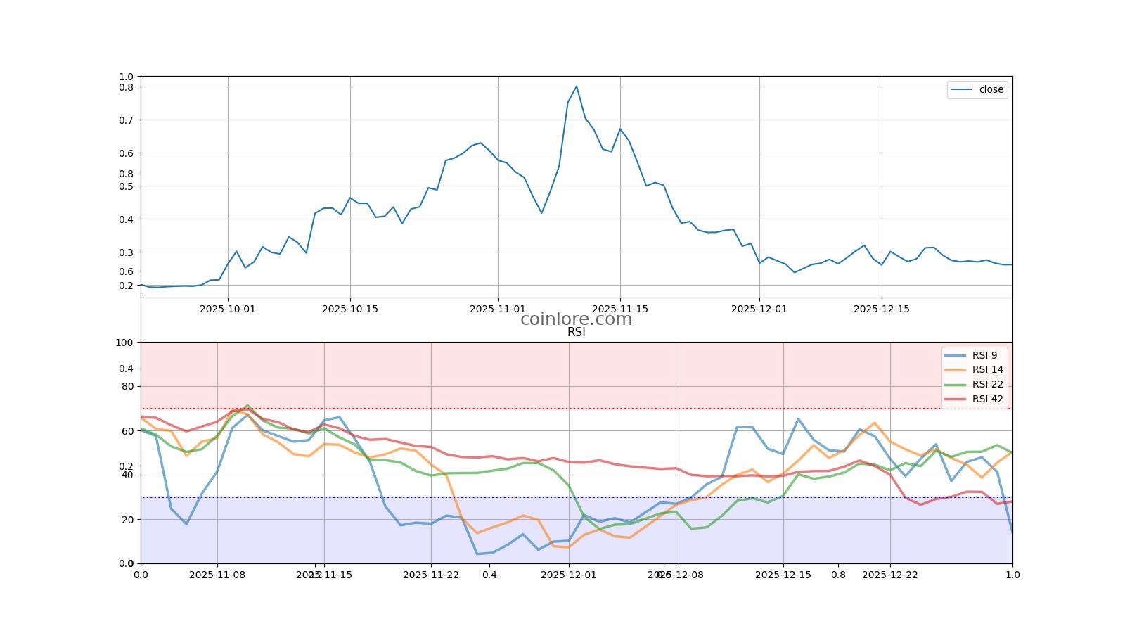 Pirate Chain RSI indicator