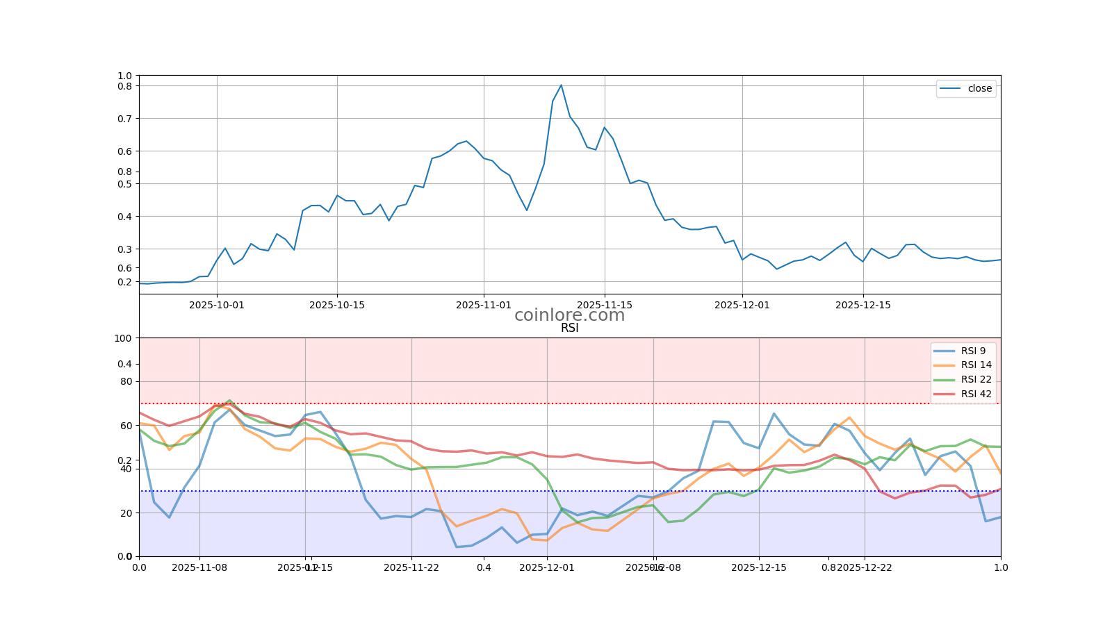 Pirate Chain RSI indicator