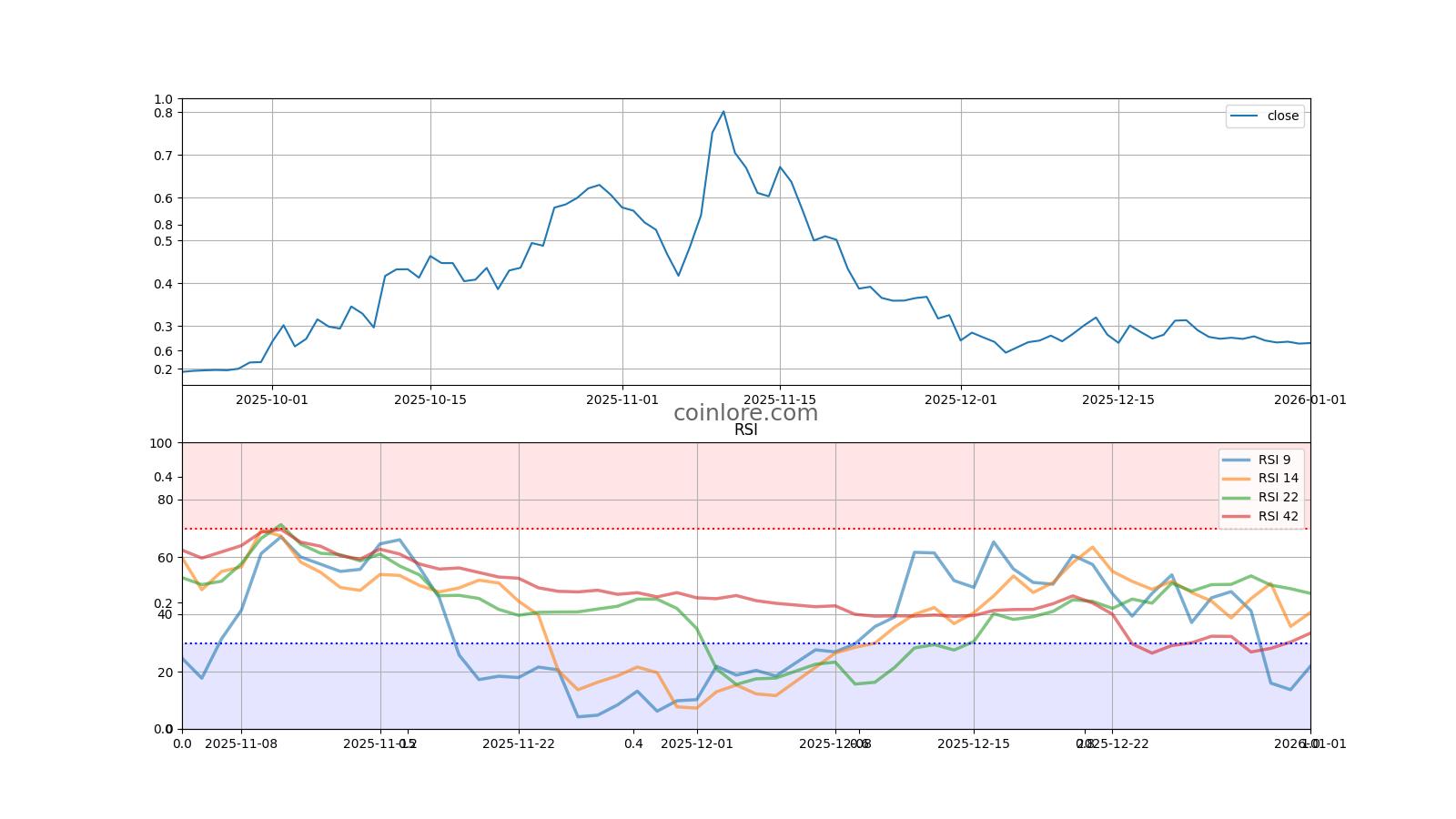 Pirate Chain RSI indicator