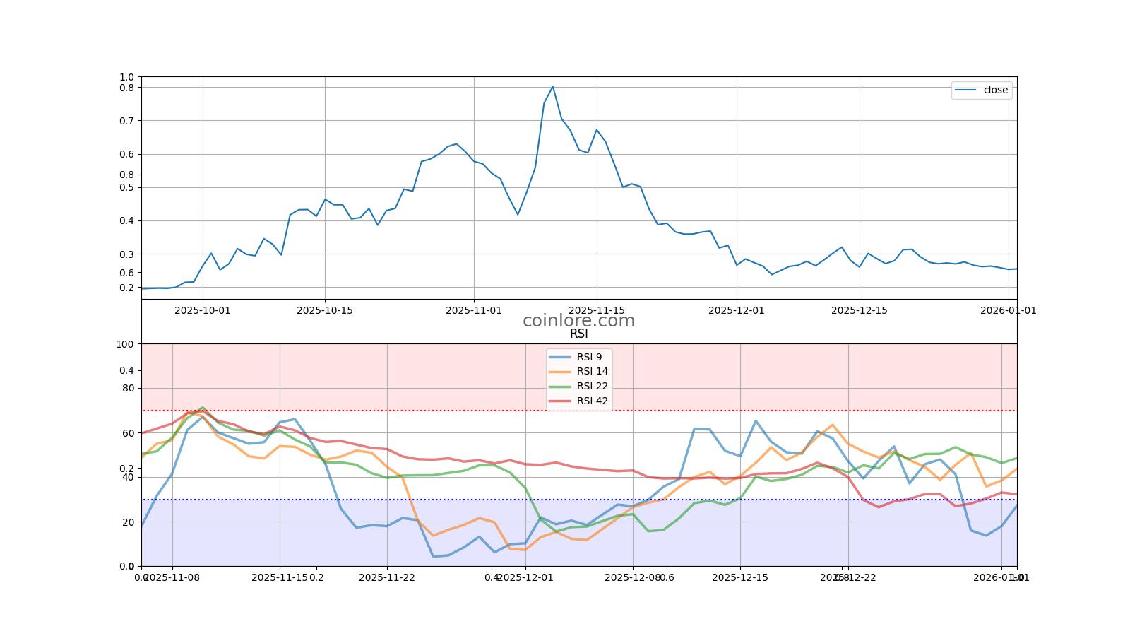 Pirate Chain RSI indicator