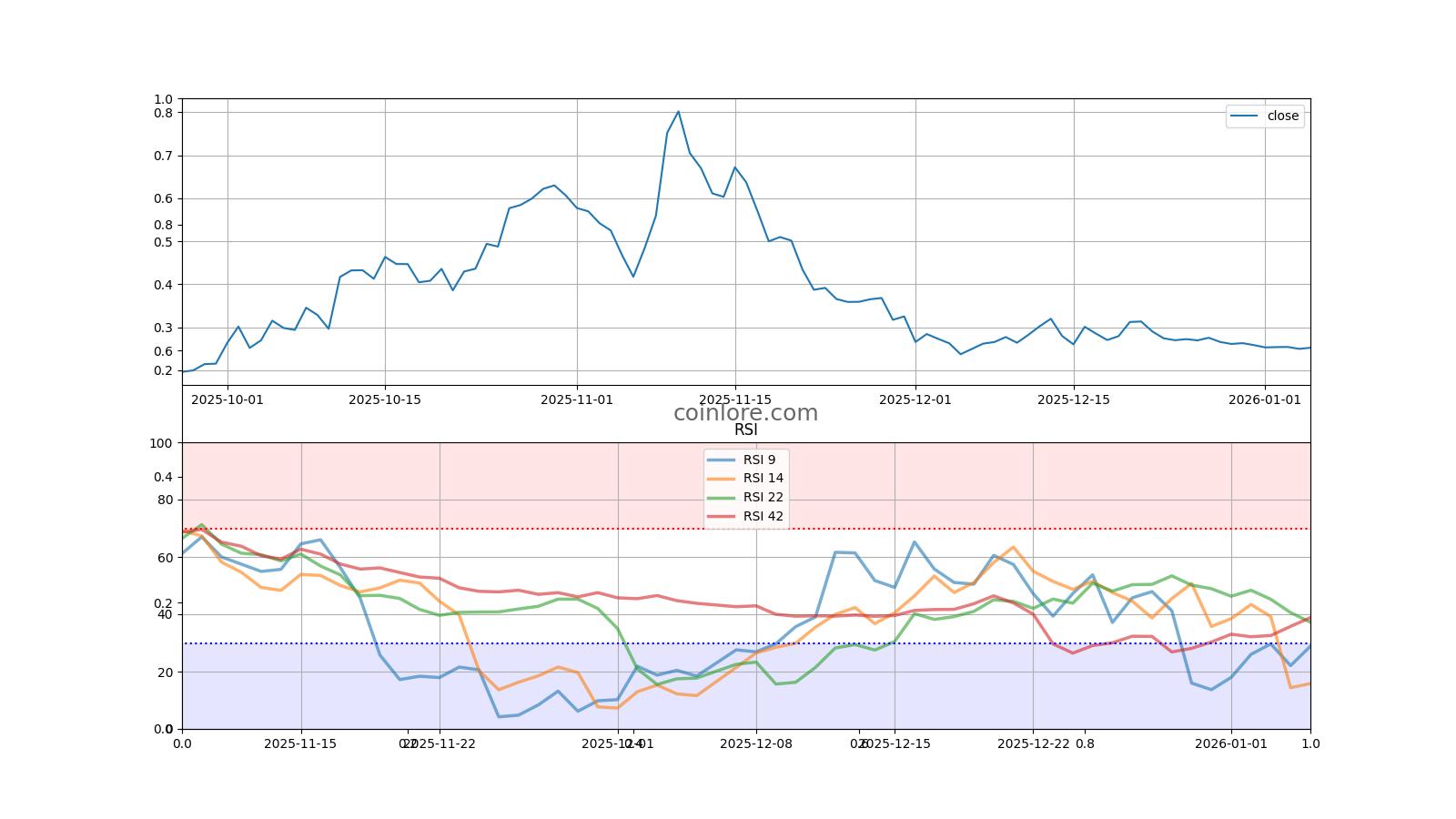 Pirate Chain RSI indicator