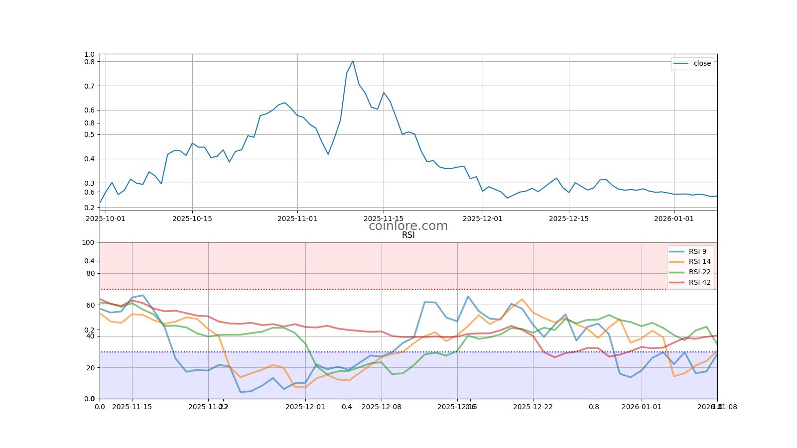Pirate Chain RSI indicator