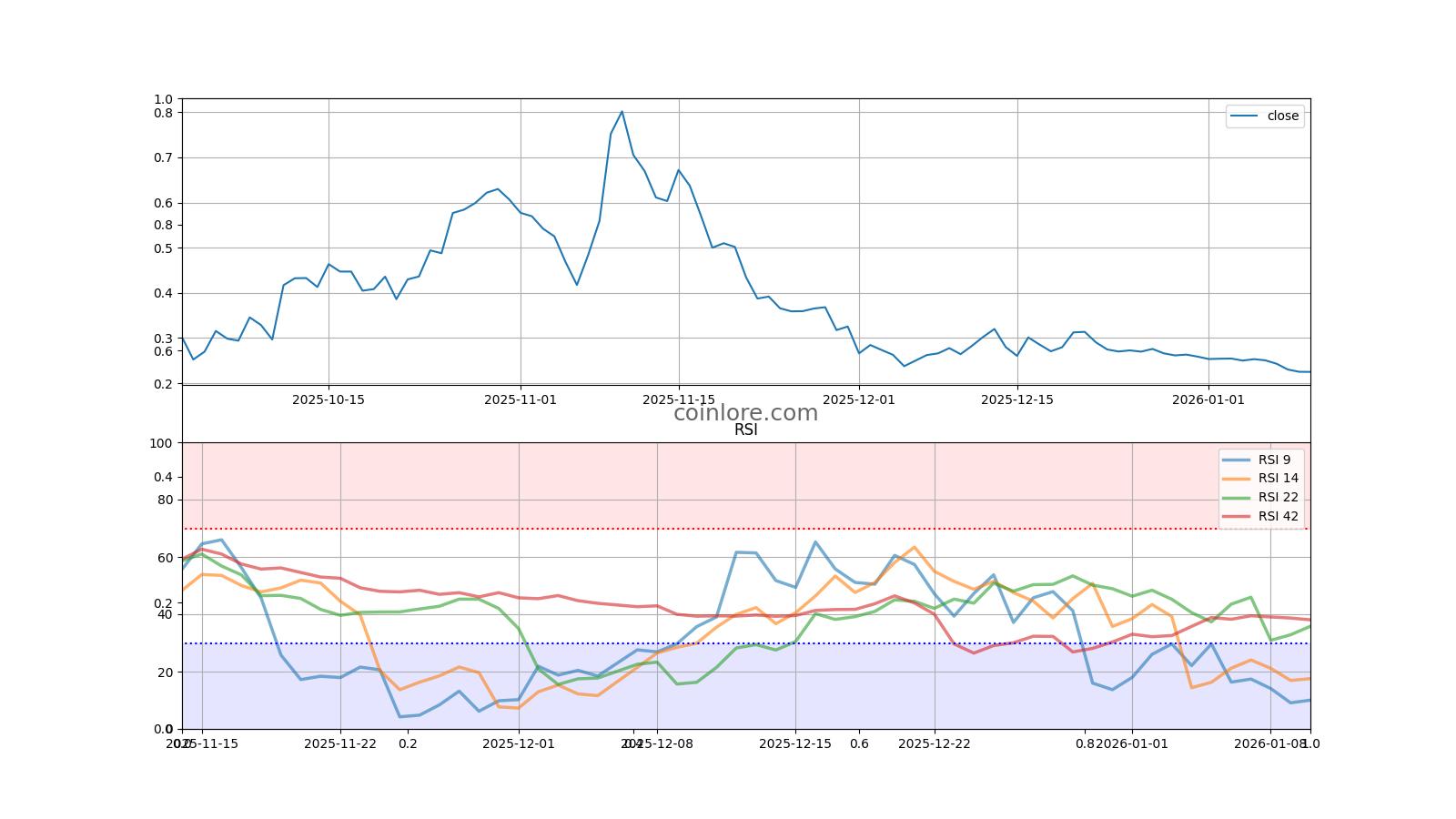 Pirate Chain RSI indicator