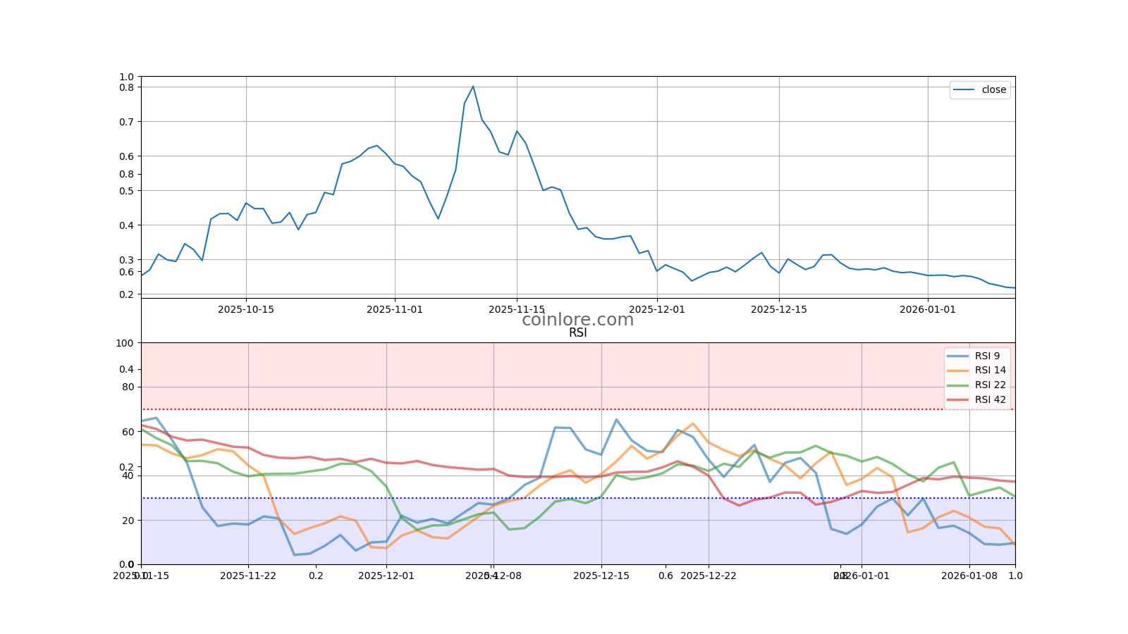 Pirate Chain RSI indicator