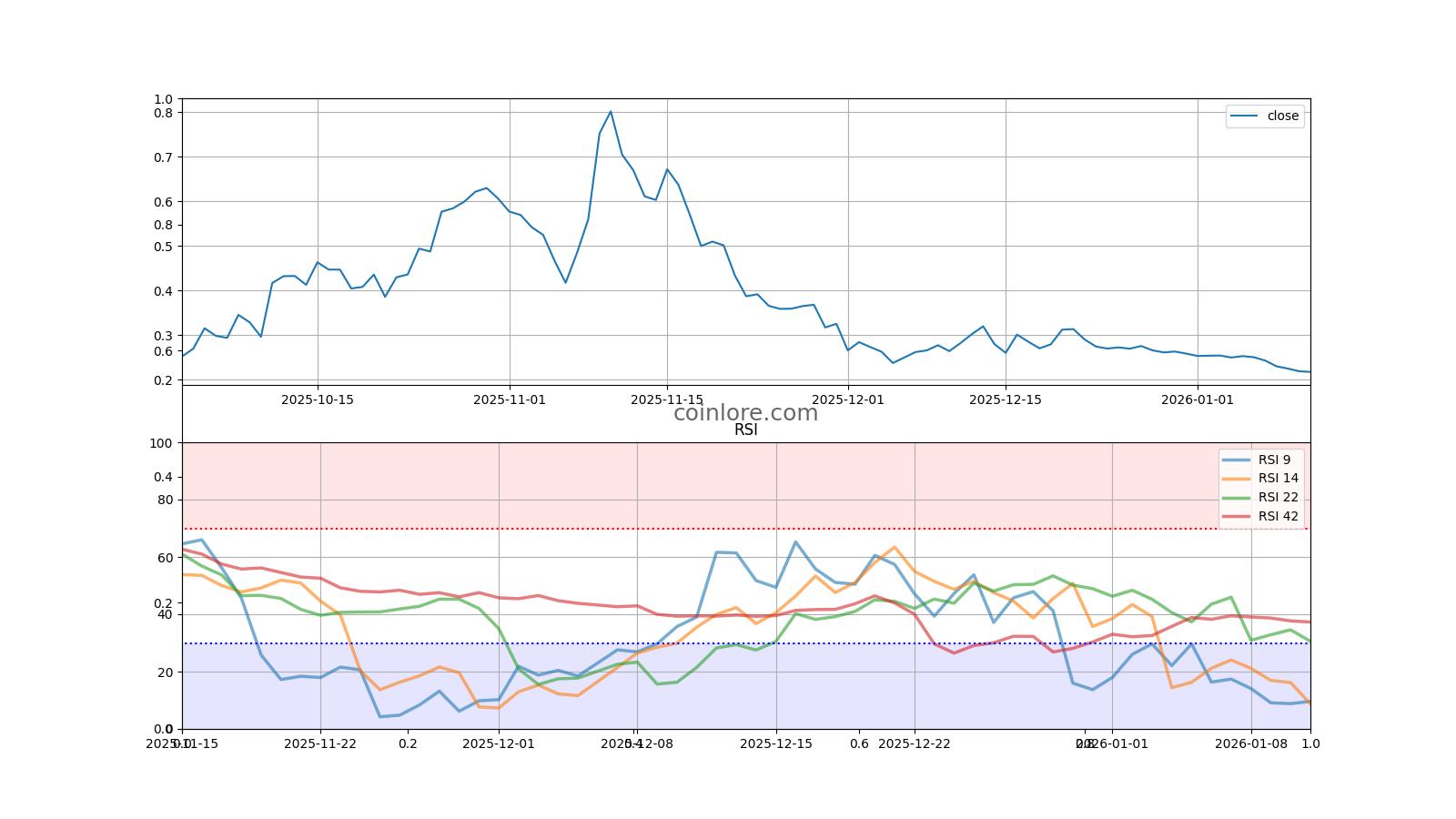 Pirate Chain RSI indicator