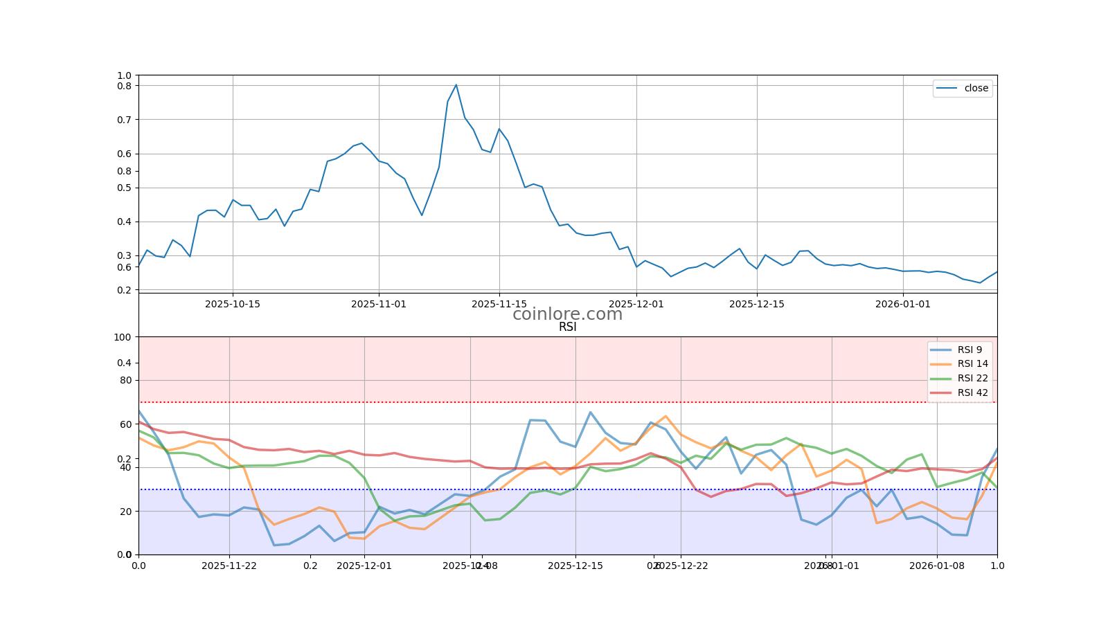 Pirate Chain RSI indicator