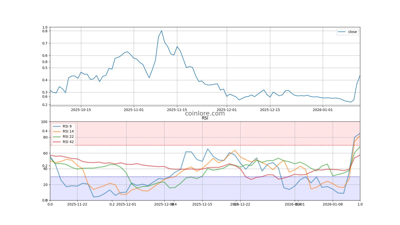 Pirate Chain RSI indicator