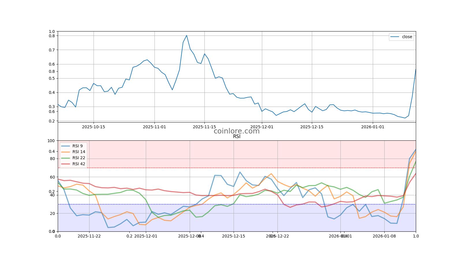 Pirate Chain RSI indicator