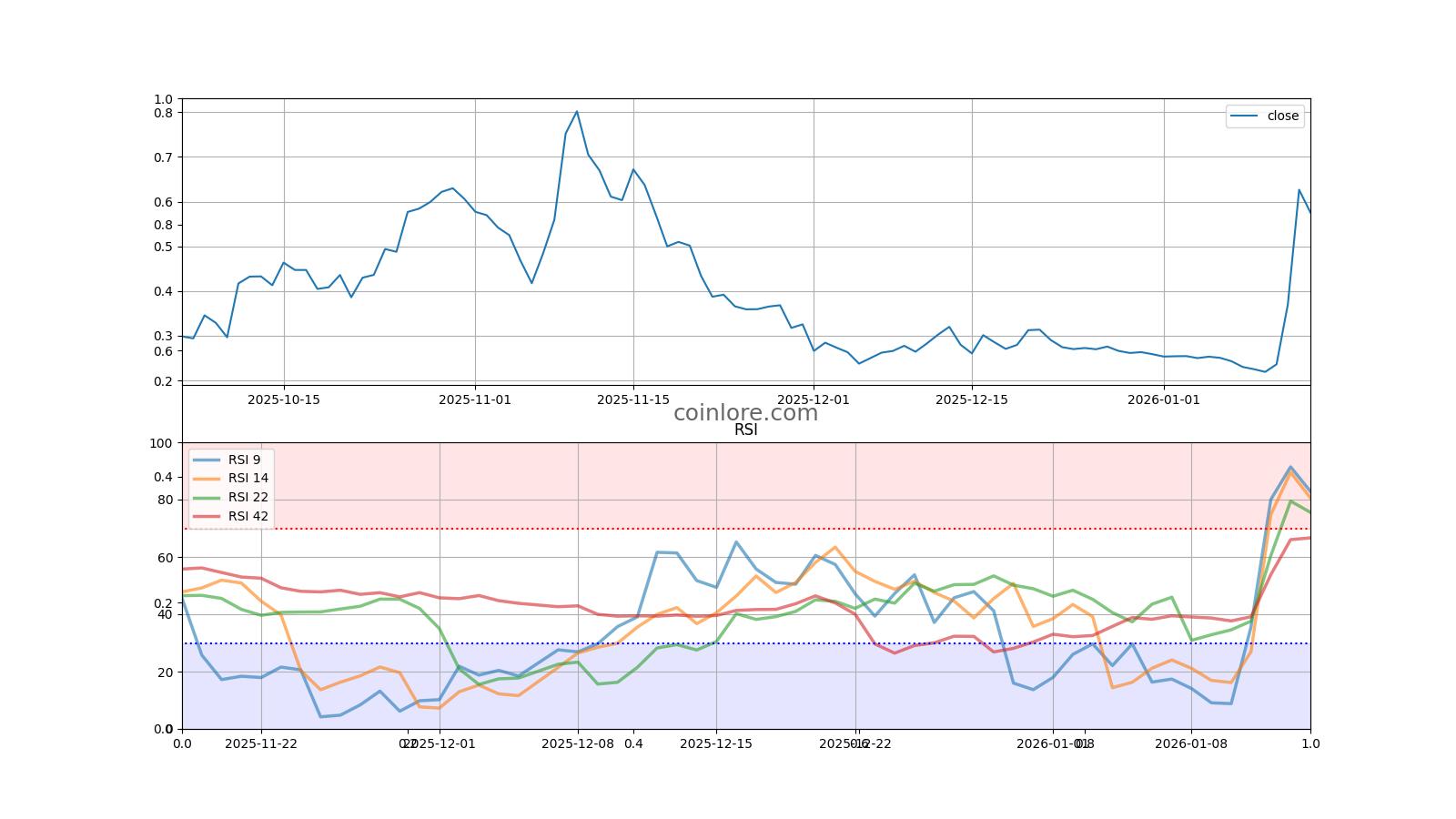 Pirate Chain RSI indicator