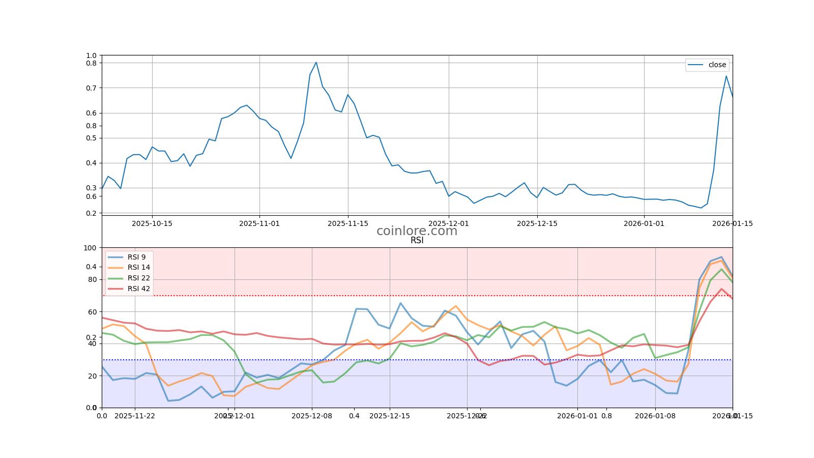 Pirate Chain RSI indicator