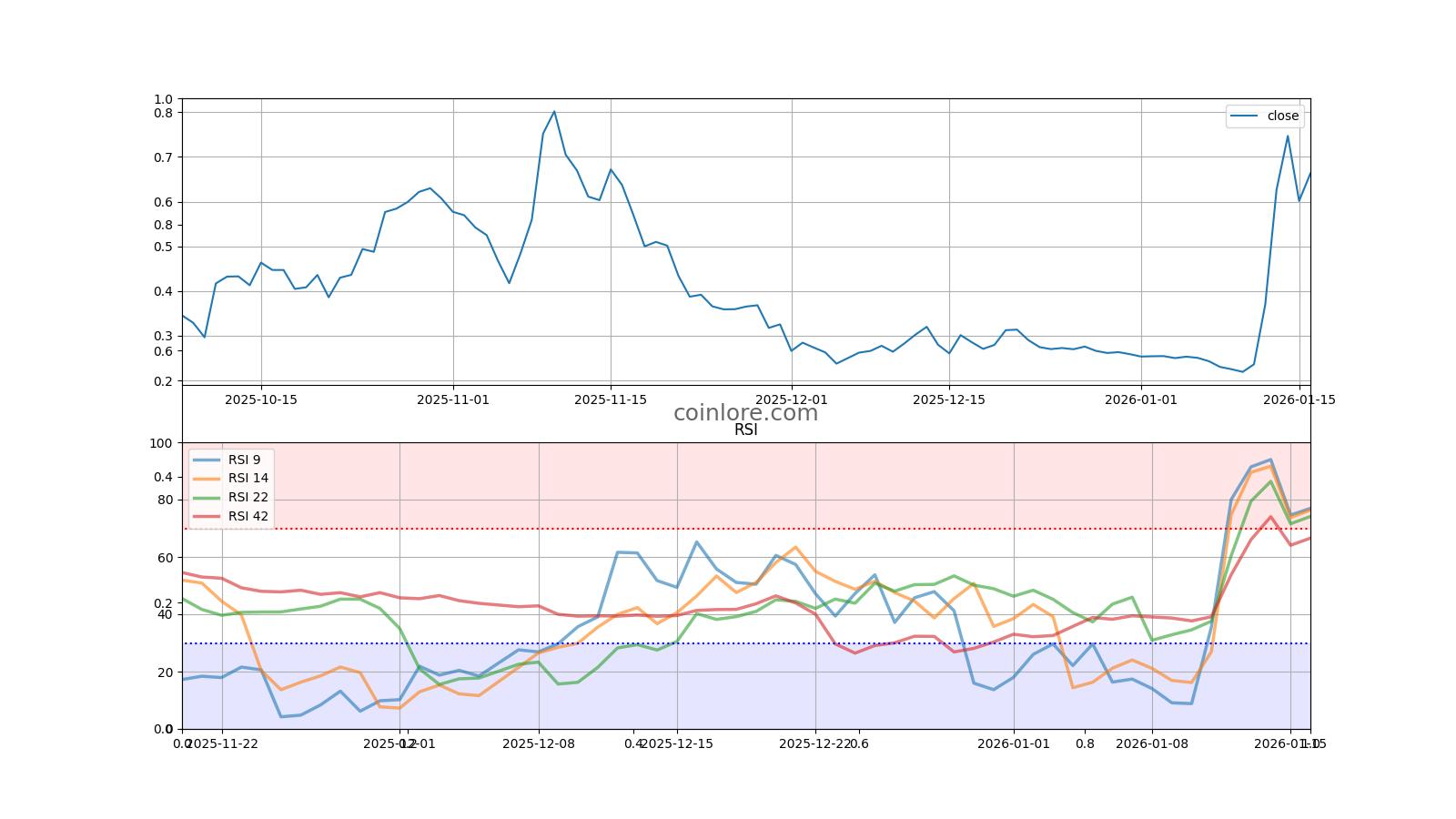 Pirate Chain RSI indicator