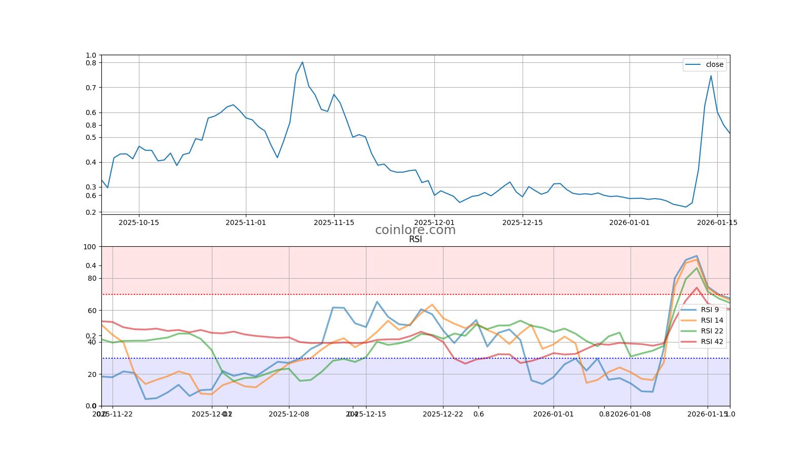 Pirate Chain RSI indicator