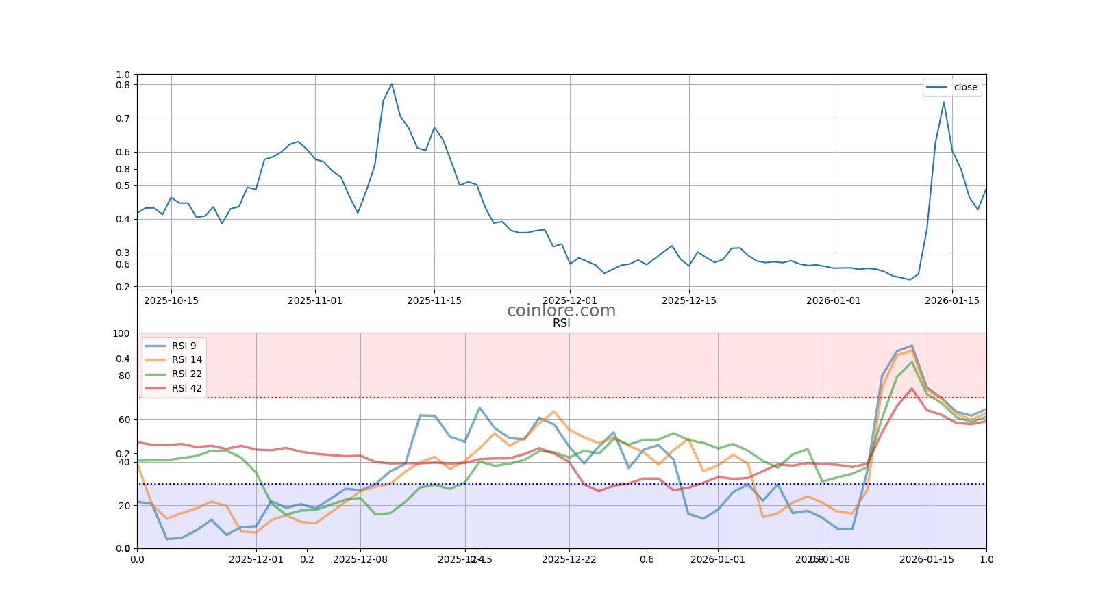 Pirate Chain RSI indicator