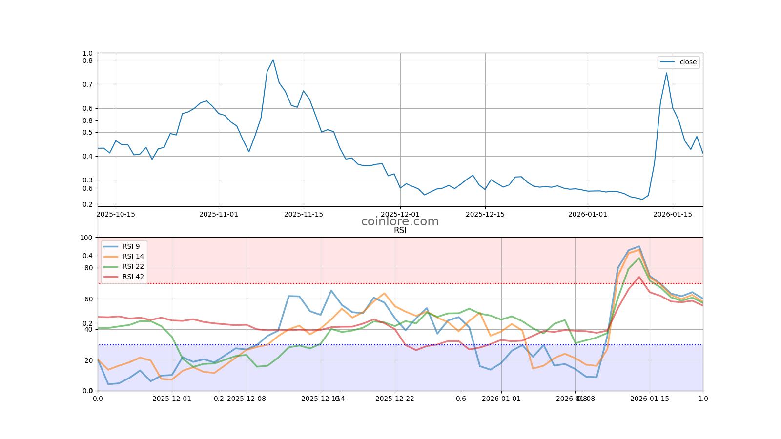 Pirate Chain RSI indicator