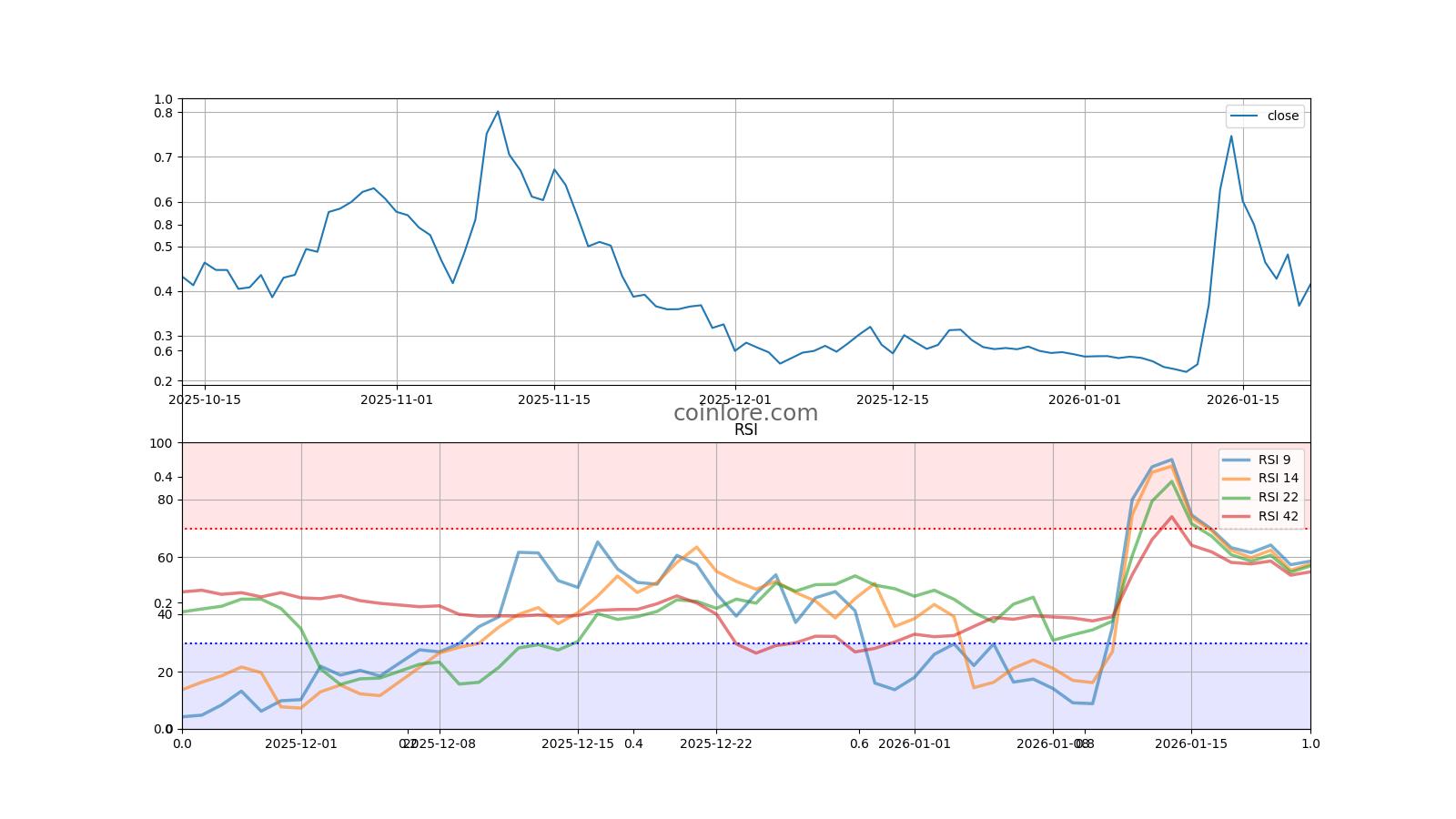 Pirate Chain RSI indicator