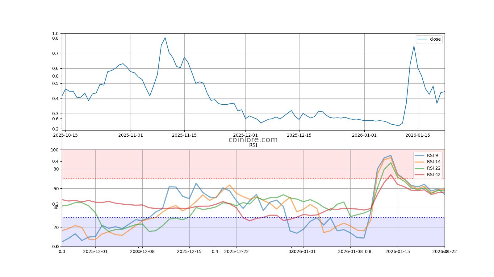 Pirate Chain RSI indicator
