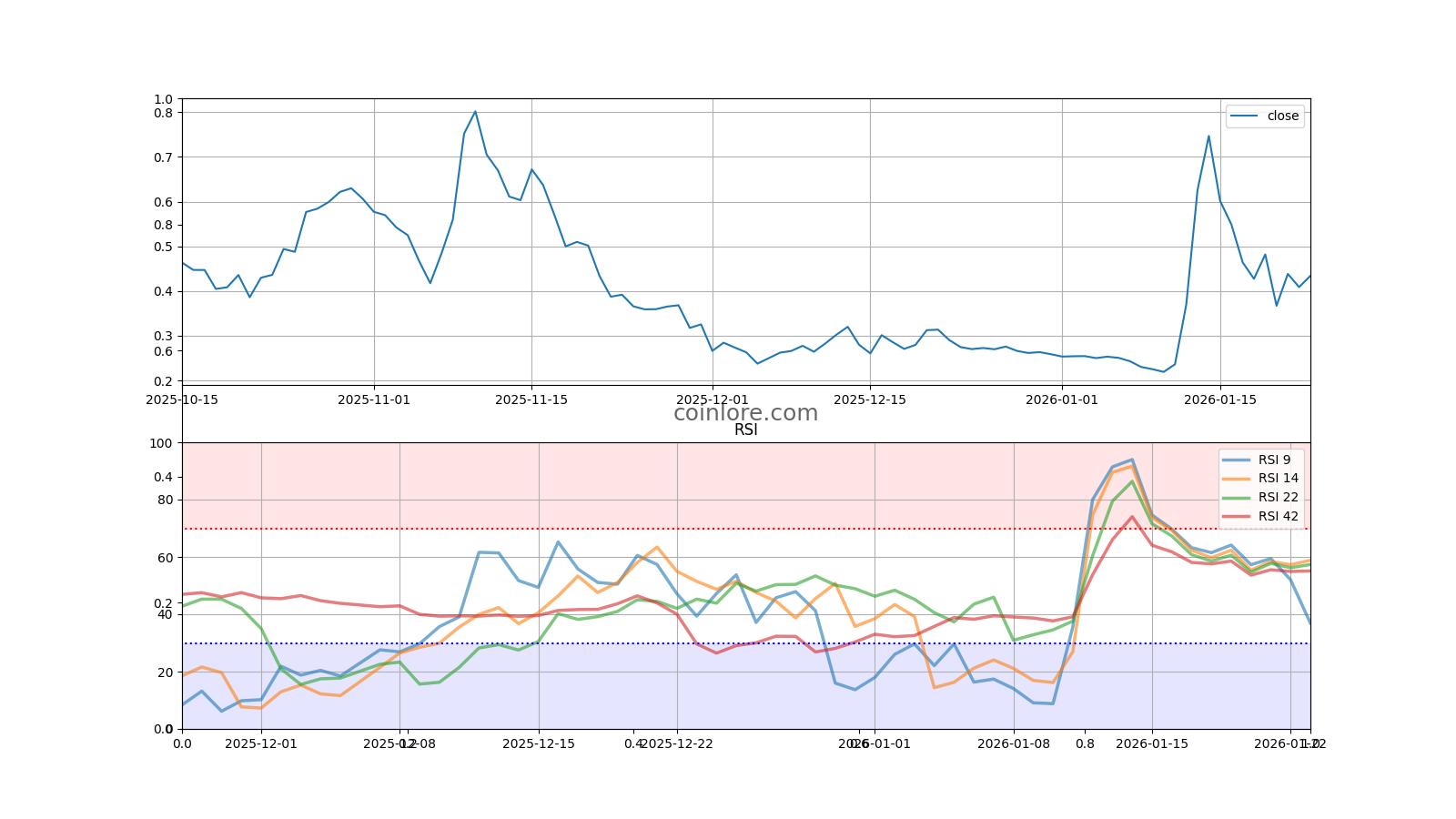 Pirate Chain RSI indicator