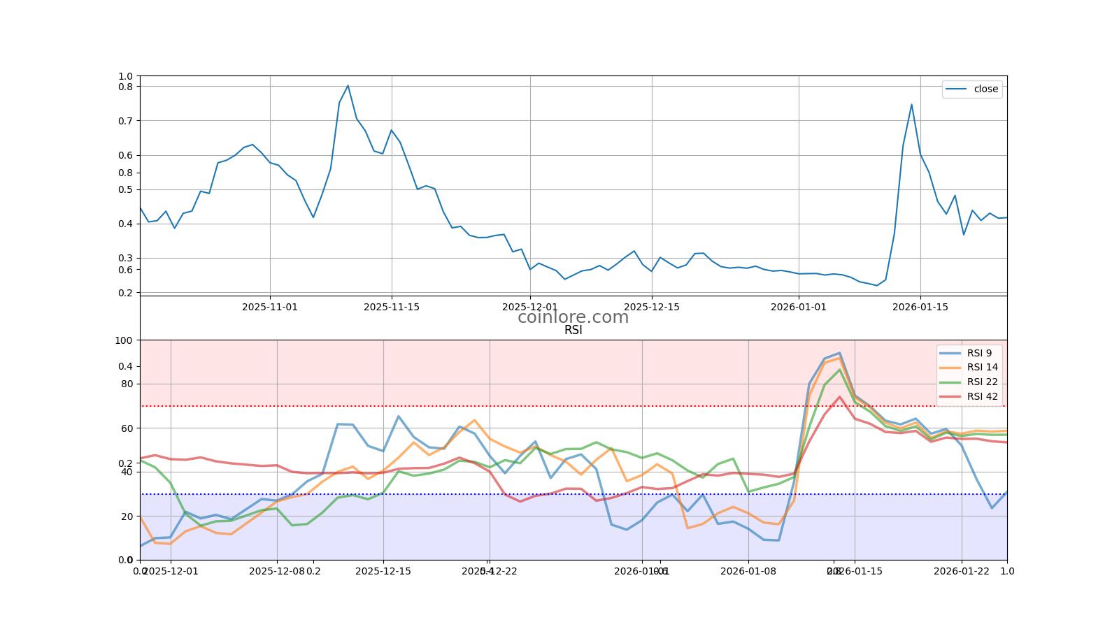 Pirate Chain RSI indicator