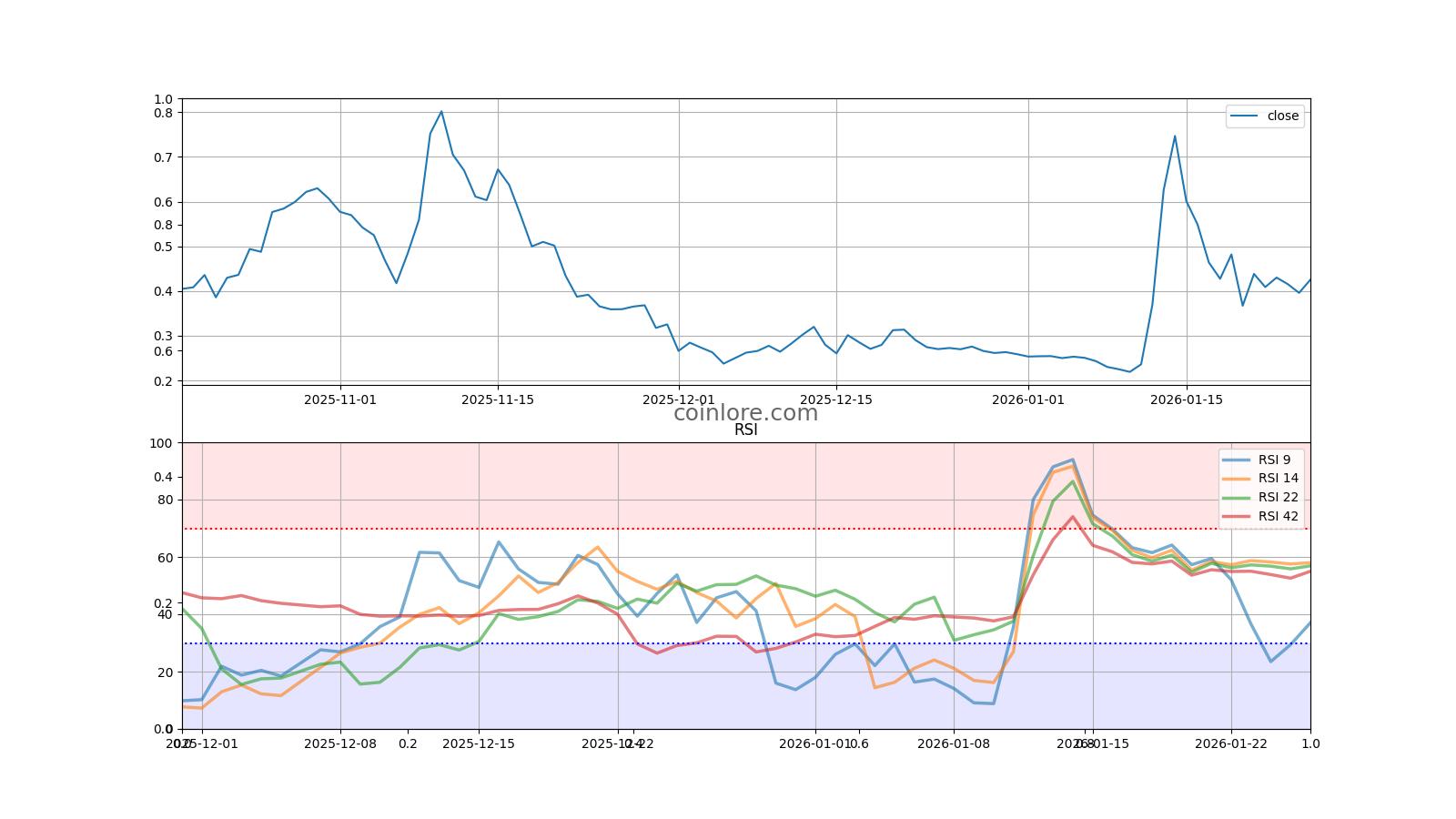 Pirate Chain RSI indicator
